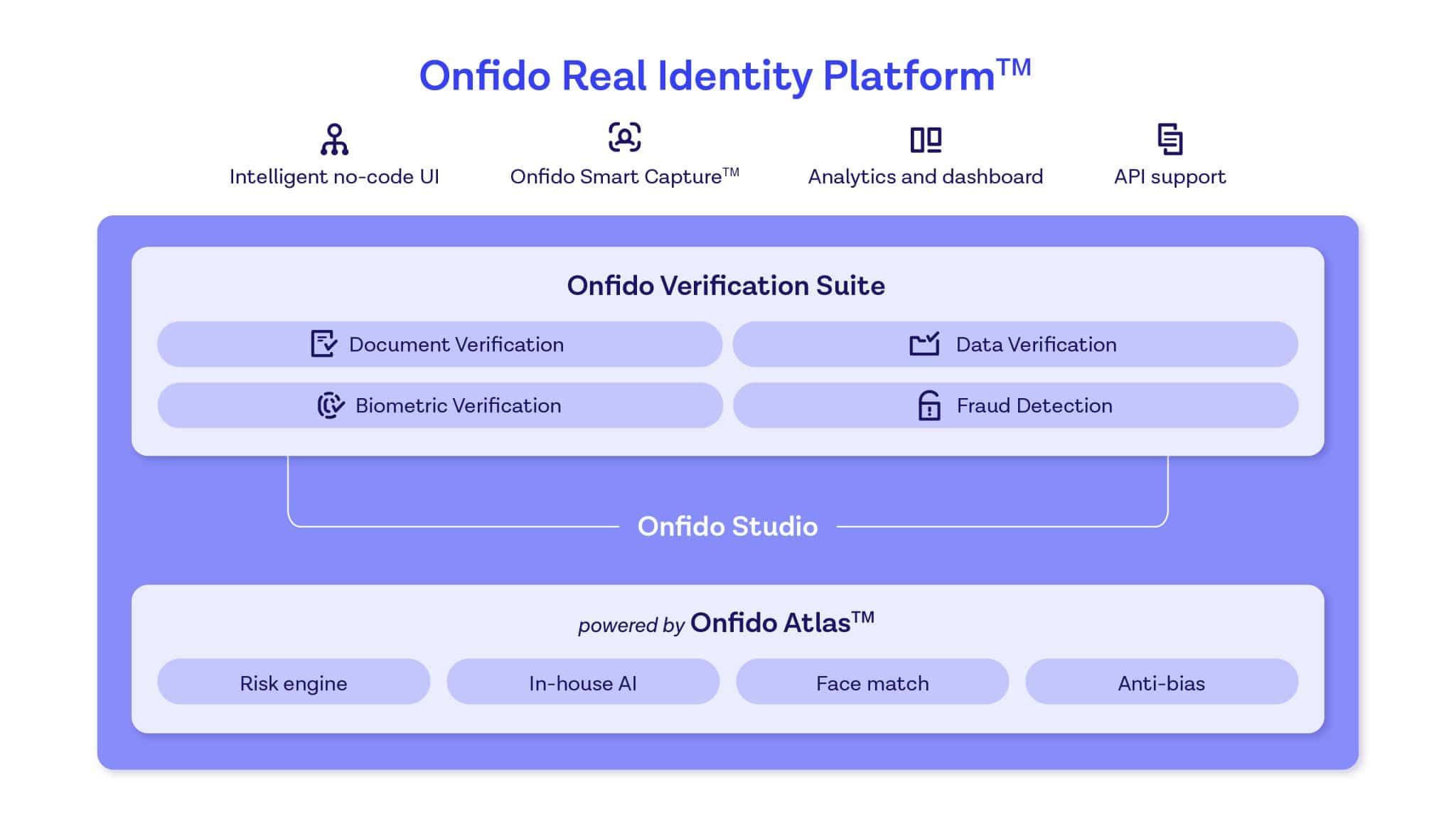 Onfido expands biometrics and AI fraud threat mitigation platform ...
