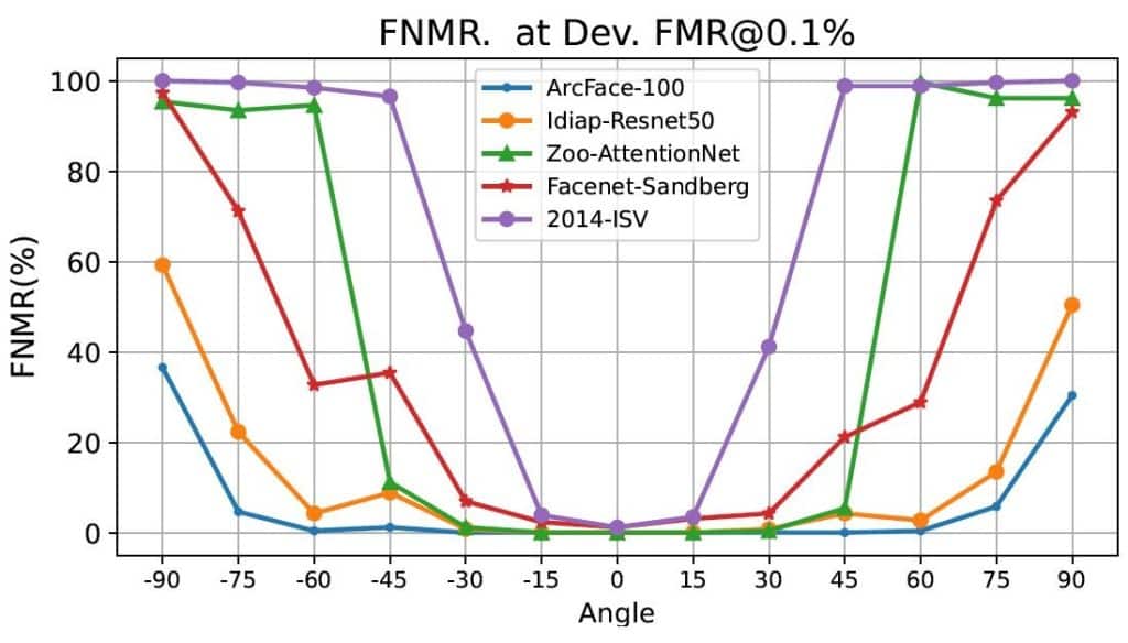 Facial recognition getting better at handling modest angles and big ...