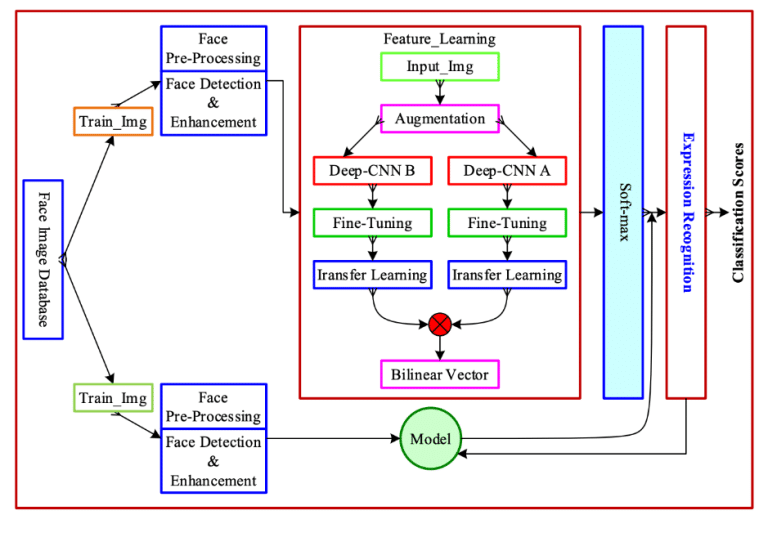 Research shows improved facial recognition accuracy and low-resolution ...