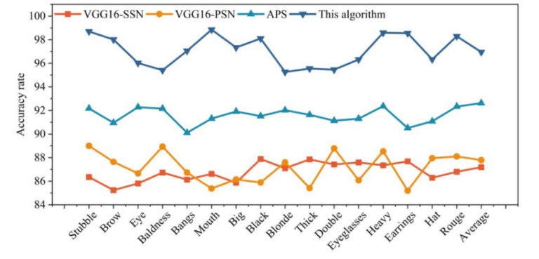 Research shows improved facial recognition accuracy and low-resolution ...