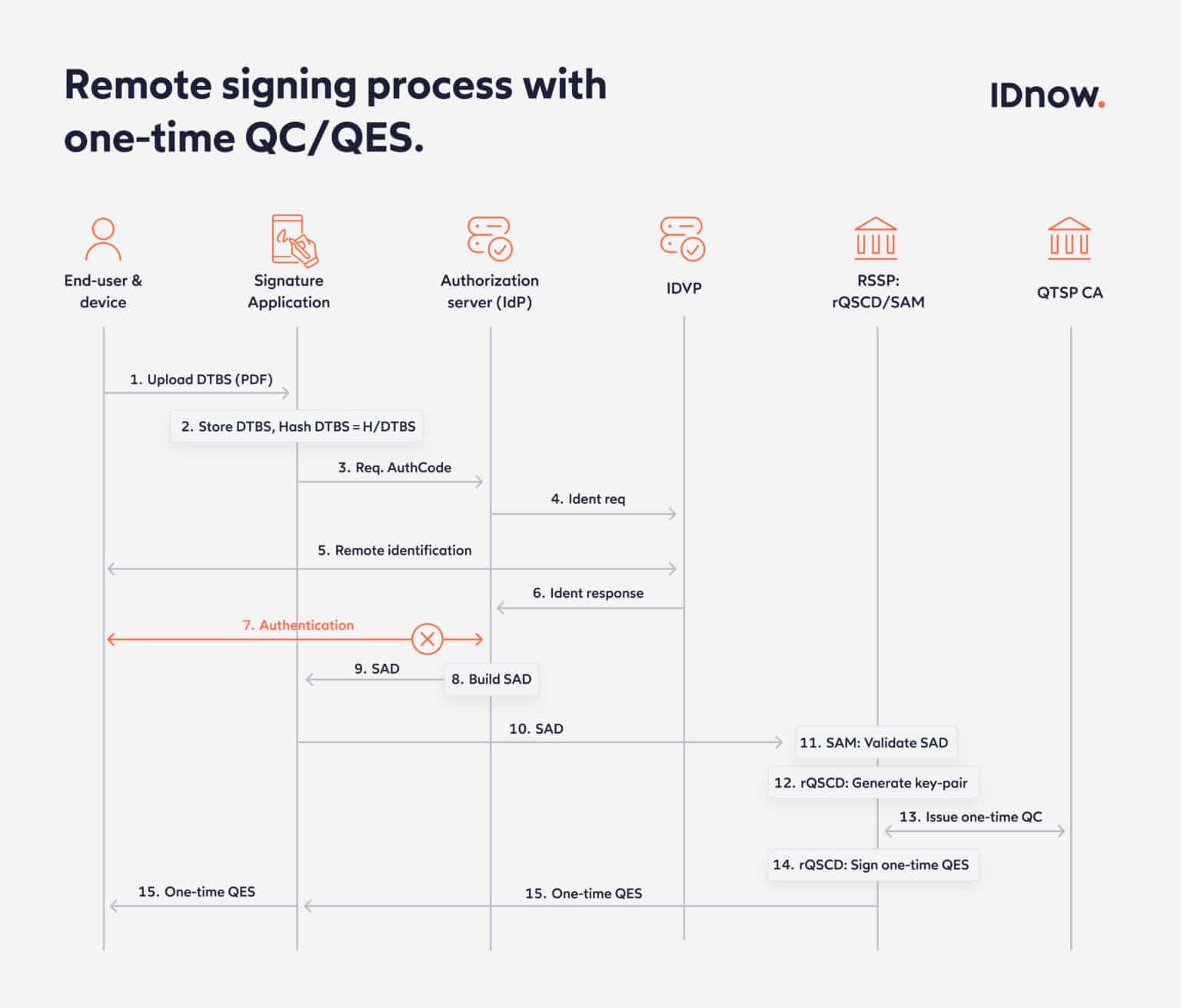 New ETSI standard allows for remote signing with identification only ...
