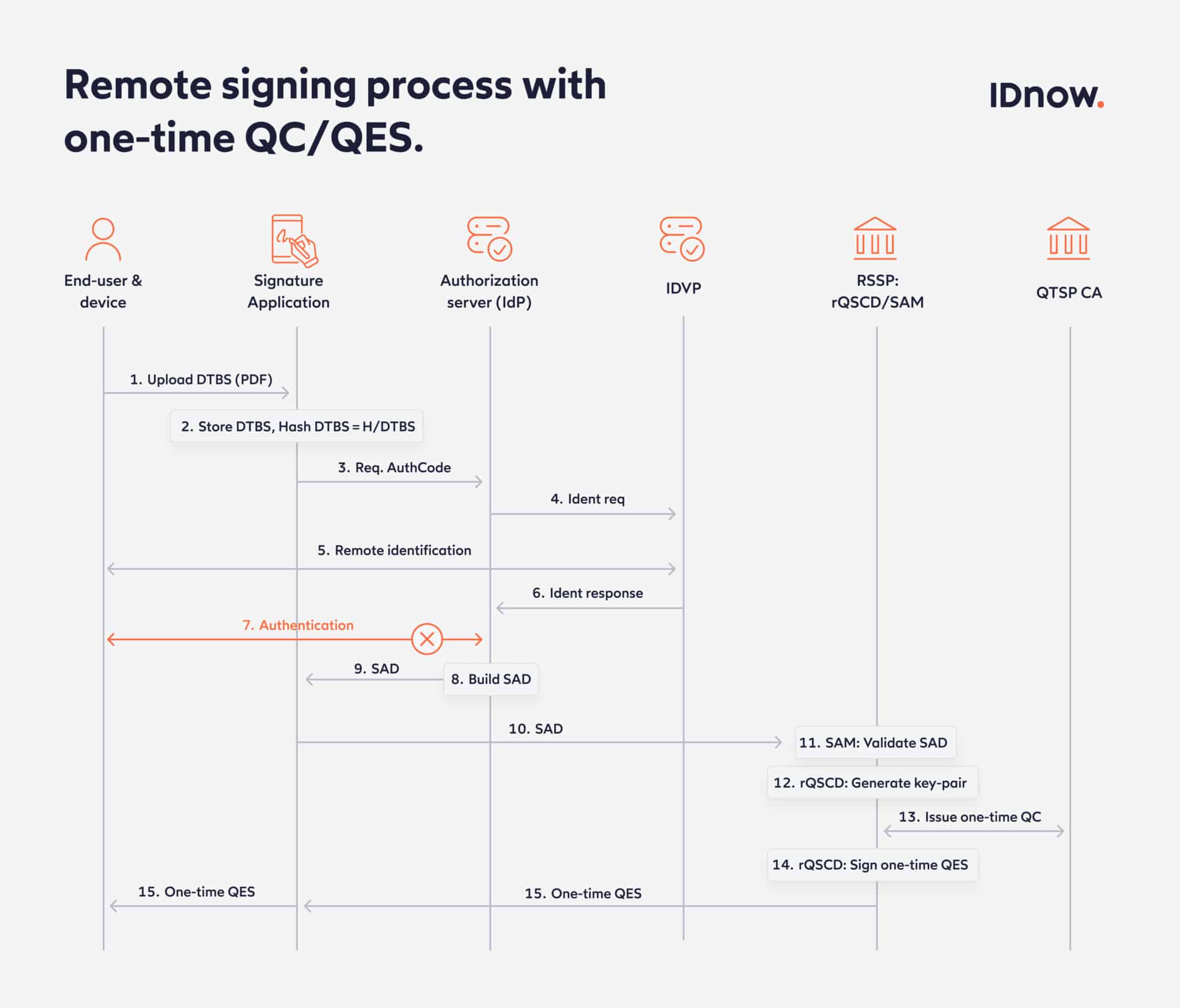 New ETSI standard allows for remote signing with identification only ...